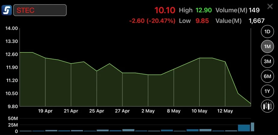 ราคาหุ้น STEC-CK กอดคอร่วง หลังผลเลือกตั้ง 66 ขั้วพรรคร่วมพ่ายแพ้