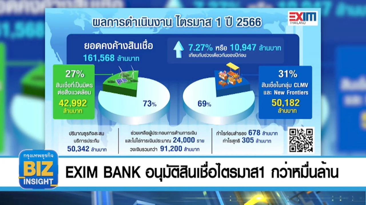 EXIM BANK อนุมัติ สินเชื่อไตรมาส 1 กว่า หมื่นล้าน
