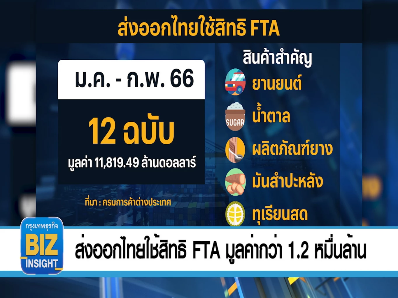 ส่งออกไทยใช้สิทธิ FTA มูลค่า กว่า 1.2 หมื่น ล้าน ดอลลาร์