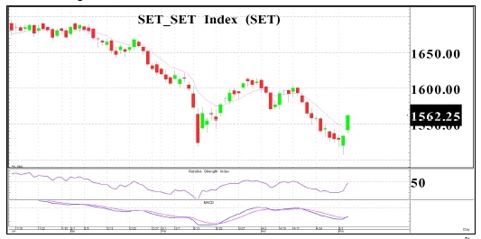 Daily Strategy : Selective buy - 9 พฤษภาคม 2566