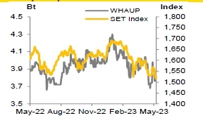 WHAUP - การดำเนินงานสดใส (22 พฤษภาคม 2566)