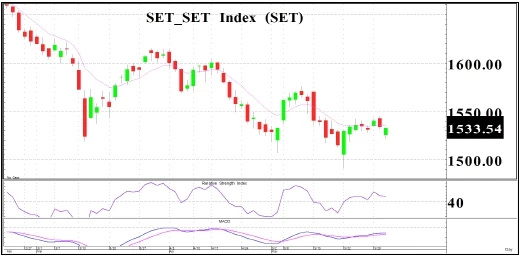 Daily Strategy : Selective buy - 1 มิถุนายน 2566