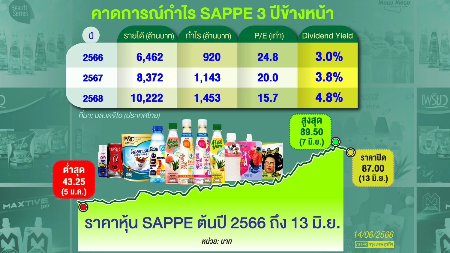 หุ้นติดดาว SAPPE ราคาหุ้นทะยานไกลแค่ไหน