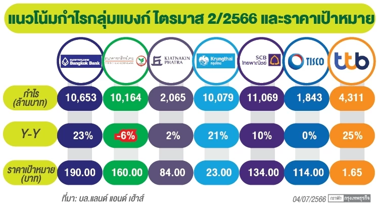 7 แบงก์เตรียมอวดกำไร Q2/66 BBL –KTB –TTB คาดเติบโตมากสุด