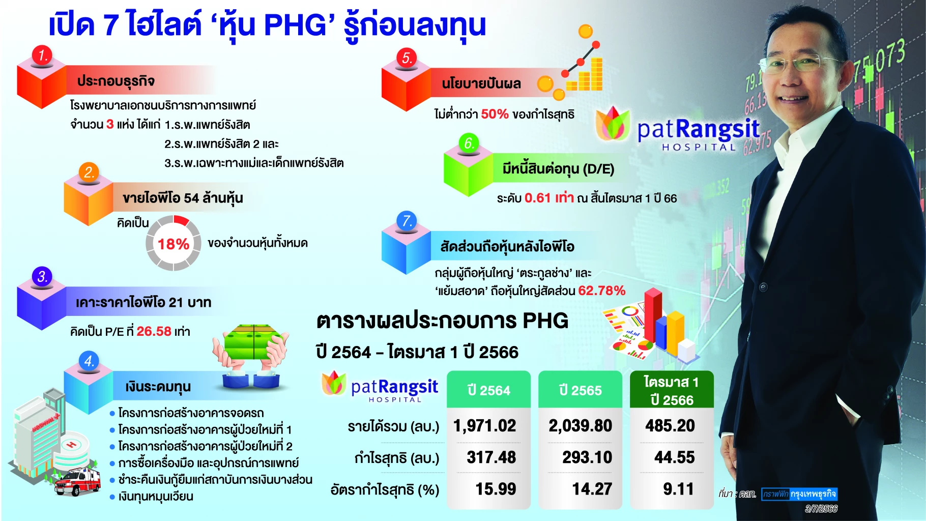 PHG ‘รพ.เอกชน’ แถวหน้าย่านรังสิต ลุยระดมทุนต่อยอดธุรกิจรับการเติบโต