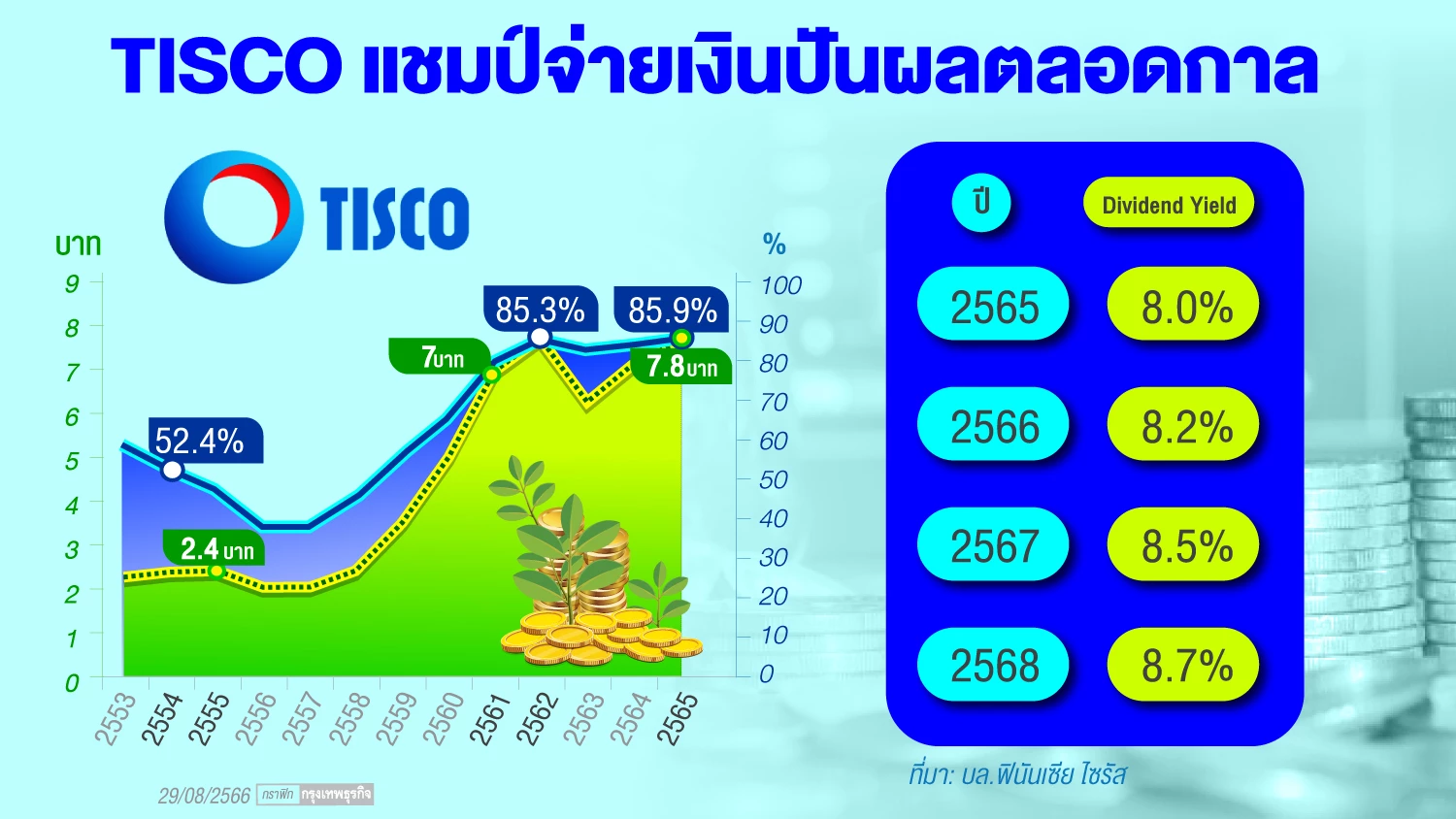 TISCO ปันผลสุดสตรอง ราคาหุ้นขยับเป้าหมายใหม่