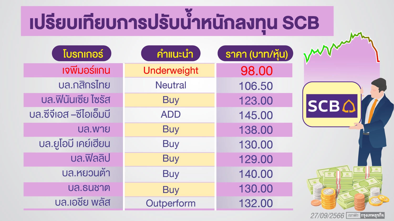SCB ลงอยู่และลงต่อ เผชิญแรงกดดัน "ตั้งสำรองฯ