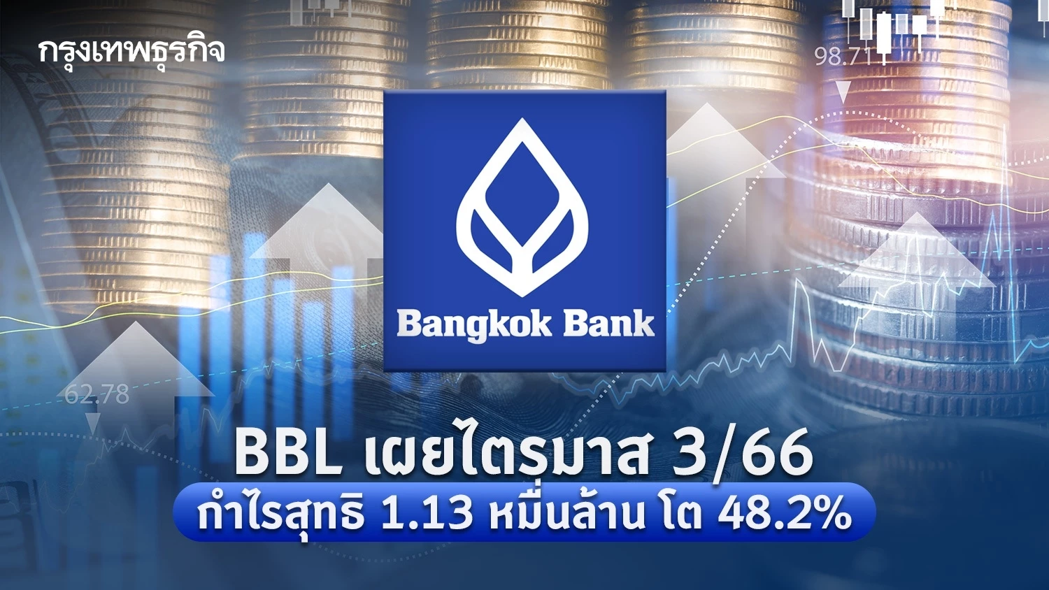 BBL เผยไตรมาส 3/66 กำไรสุทธิ 1.13 หมื่นล้าน โต 48.2% รับรายได้ดอกเบี้ยเพิ่ม