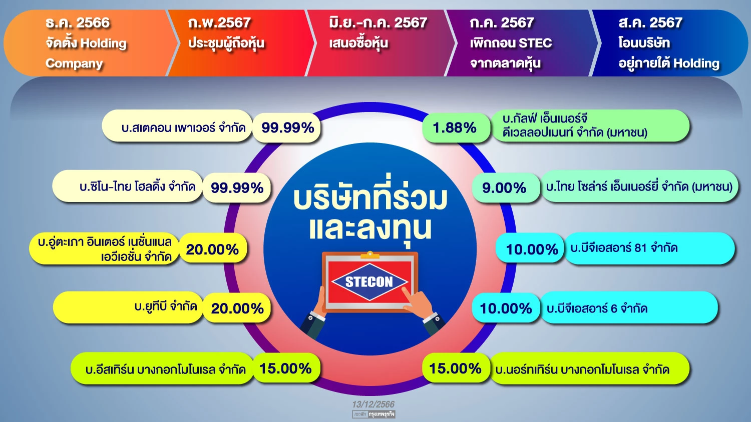 STEC เขย่าโครงสร้างสู่โฮลดิ้ง จับตาแก้ไขปัญหาภายใน