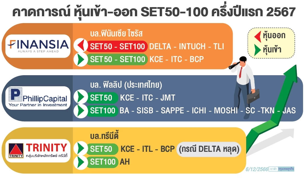 เขย่า SET50 - SET100 ชุดใหม่ 'DELTA' จ่อหลุดทุกดัชนี