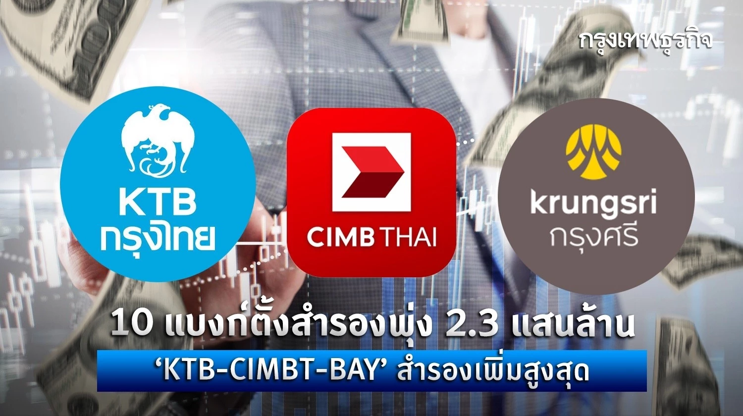 10 แบงก์ตั้งสำรองพุ่ง 2.3 แสนล้าน ‘KTB-CIMBT-BAY’ สำรองเพิ่มสูงสุด
