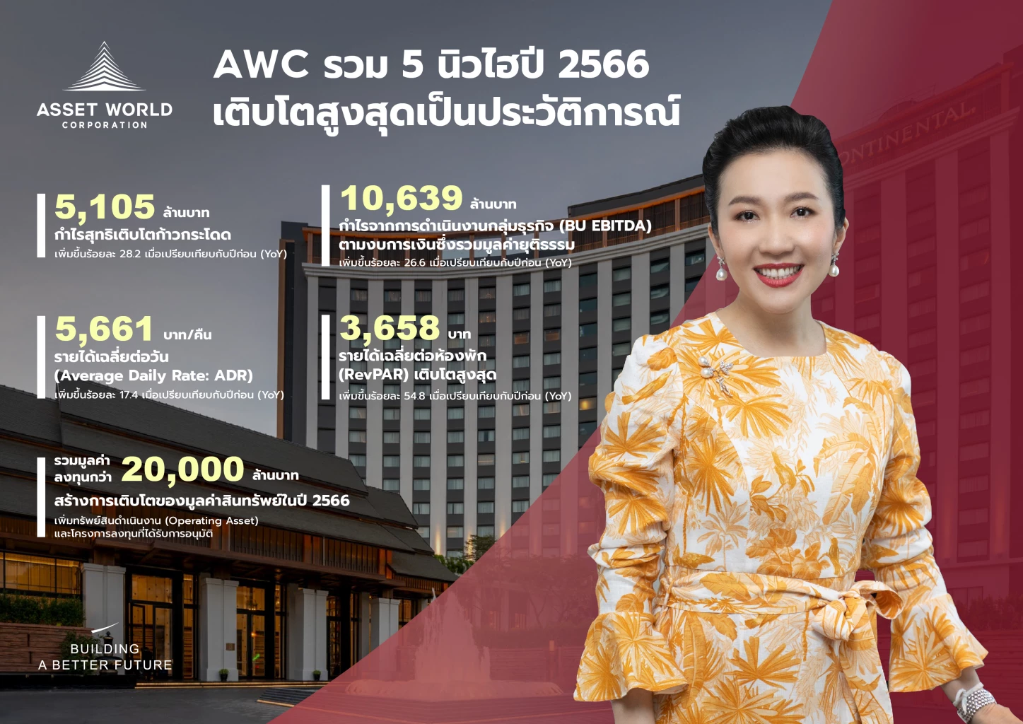 AWC ทุบสถิติ 5 นิวไฮ โกยกำไรปี 66 กว่า 5 พันล้าน อัดงบลงทุน 1.26 แสนล้านบาทใน 5 ปี