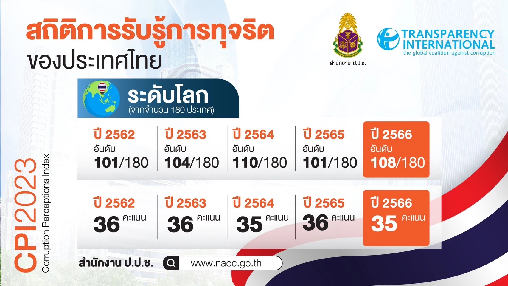 บทวิเคราะห์ ป.ป.ช.ไฉน CPI ไทยลดสวนทางป้องโกงดีขึ้น จี้ TI เปิดแหล่งข้อมูล