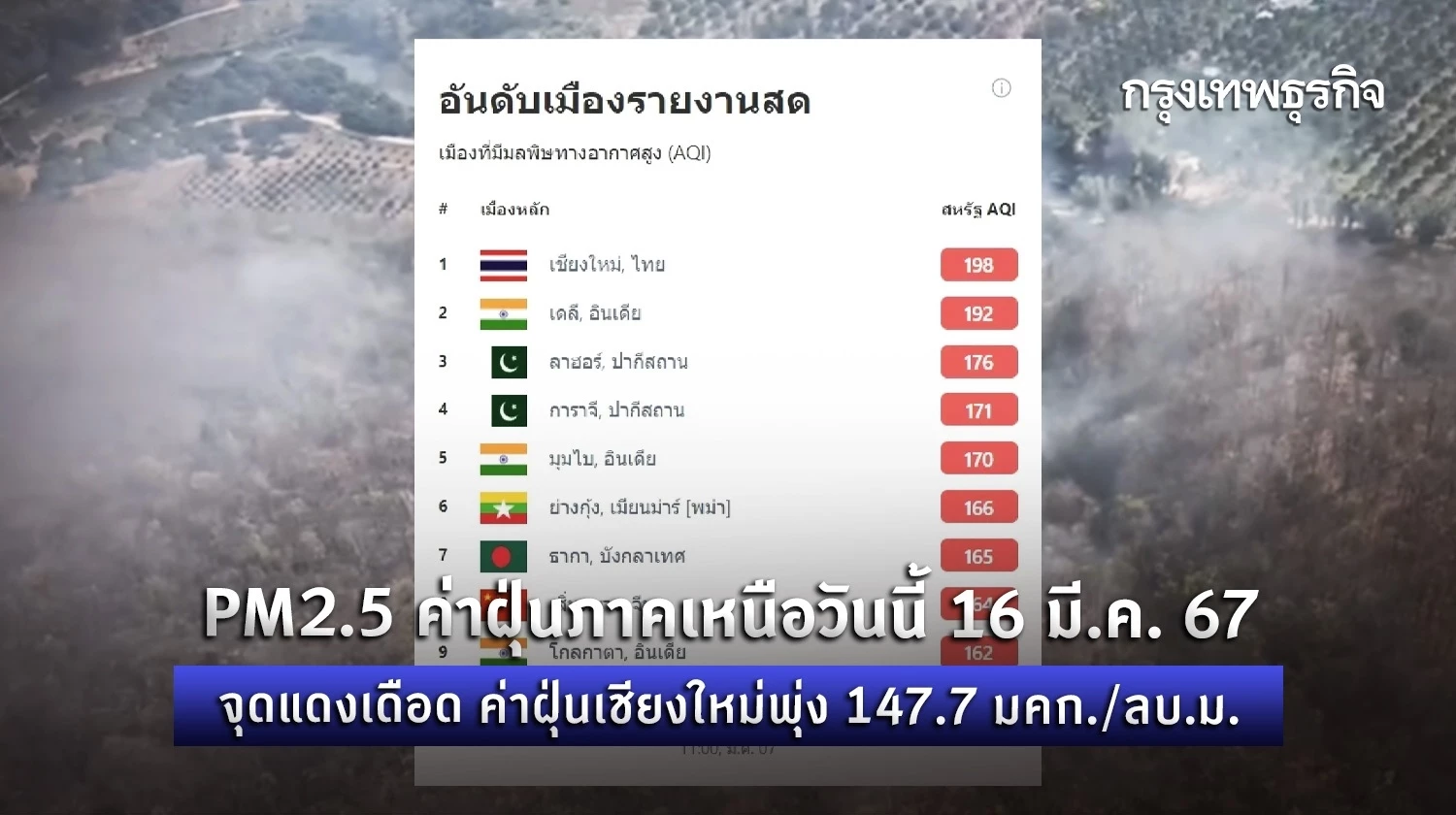 PM2.5 ค่าฝุ่นภาคเหนือวันนี้ แดงเดือด ค่าฝุ่นเชียงใหม่พุ่ง 147.7 มคก./ลบ.ม.