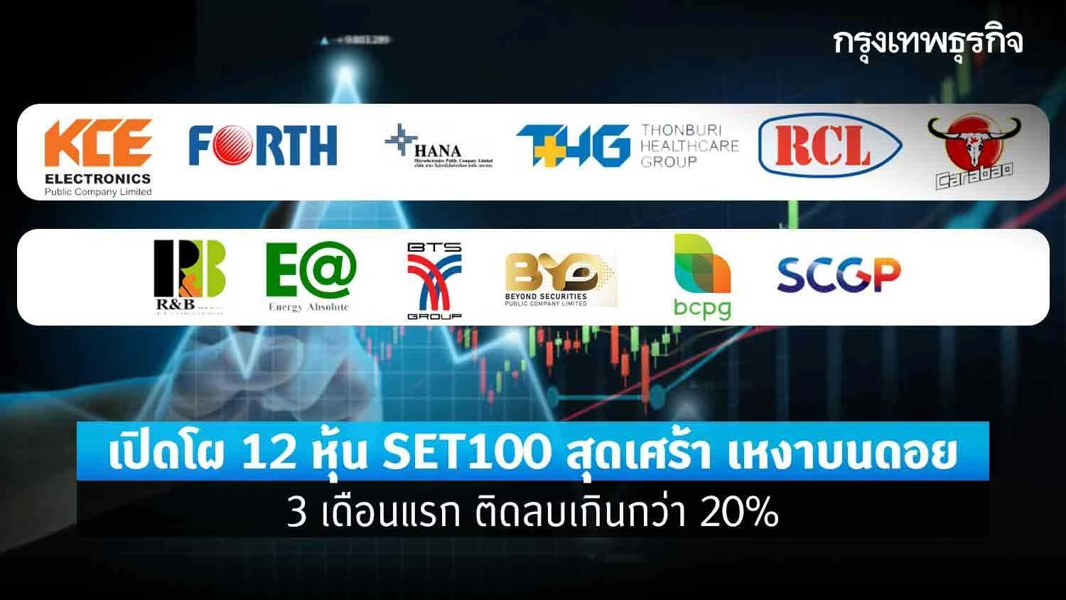 เปิดโผ 12 หุ้น SET100 สุดเศร้า เหงาบนดอย 3 เดือนแรก ติดลบเกินกว่า 20%