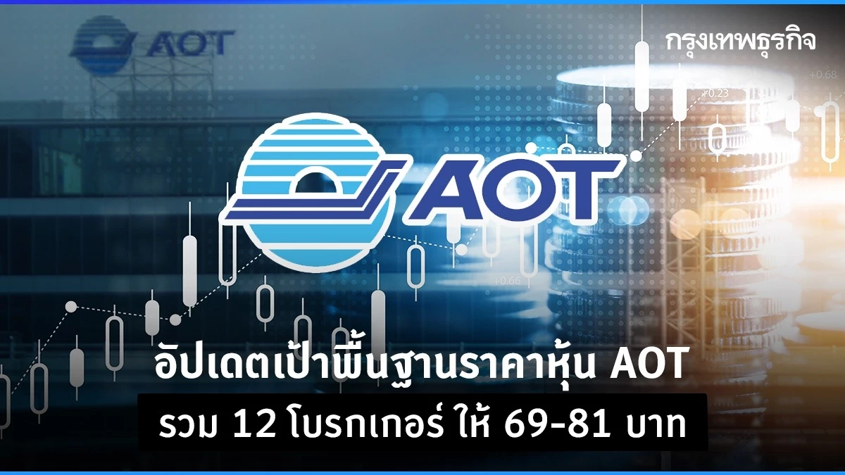 อัปเดตเป้าพื้นฐานหุ้น AOT รวม 12 โบรกเกอร์ ให้ 69 - 81 บาท หลังกำไร Q2/67 เพิ่ม 211%