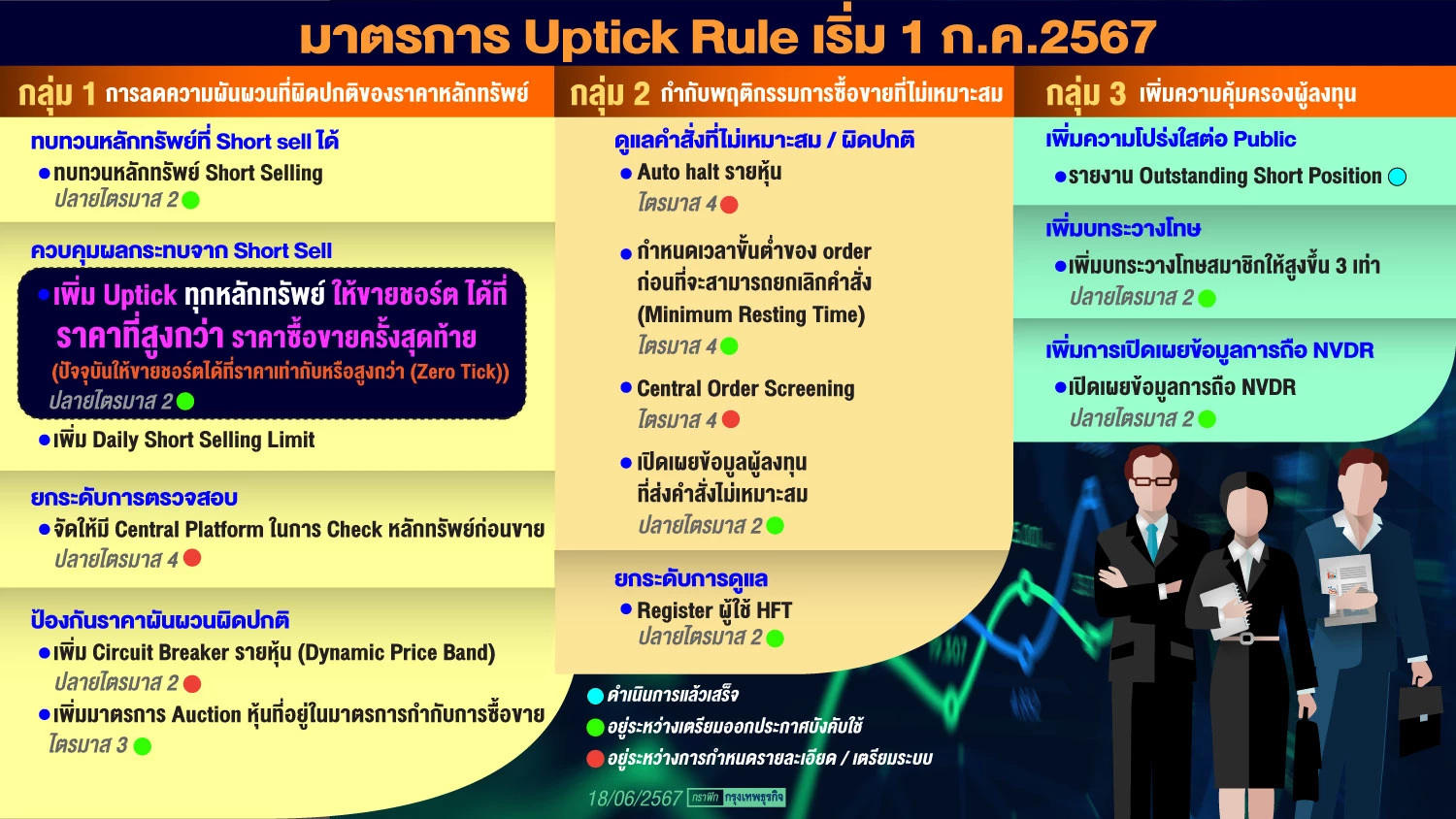 ‘uptick’ เริ่ม1 ก.ค. โบรกคาดชอร์ตยาก-กระทบรายใหญ่