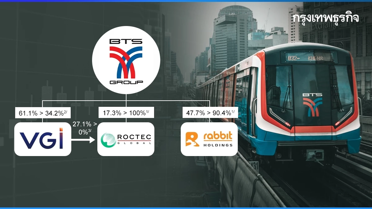 BTS ปรับโครงสร้าง เสนอซื้อหุ้น ROCTEC และ RABBIT พร้อมเพิ่มทุน 1.3 หมื่นล้าน
