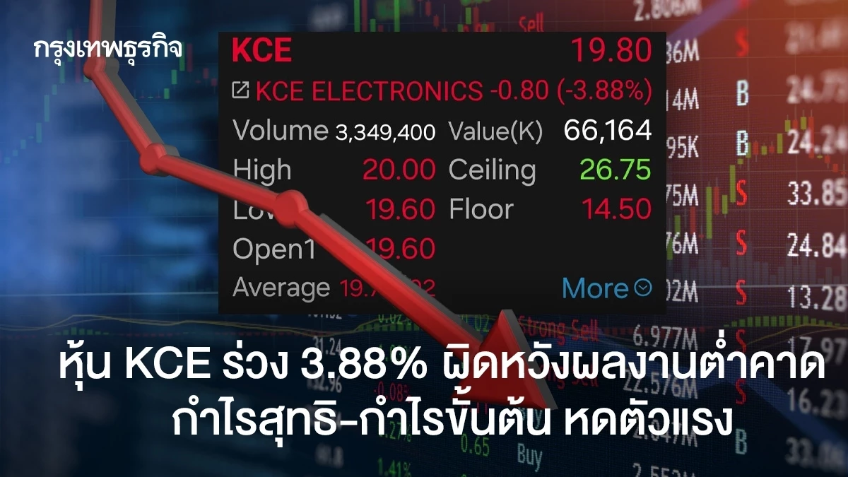 หุ้น KCE ร่วง 3.88% ผิดหวังผลงานต่ำคาด กำไรสุทธิ-กำไรขั้นต้น หดตัวแรง