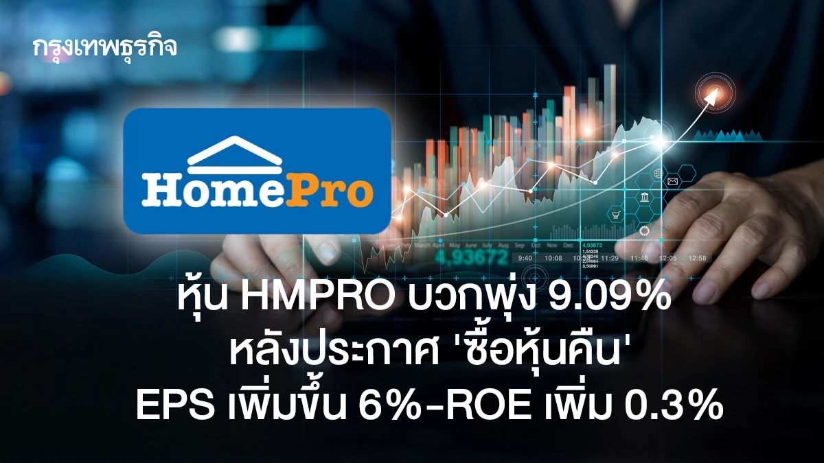 หุ้น HMPRO บวกพุ่ง 9.09% หลังประกาศ 'ซื้อหุ้นคืน' EPS เพิ่มขึ้น 6%-ROE เพิ่ม 0.3%