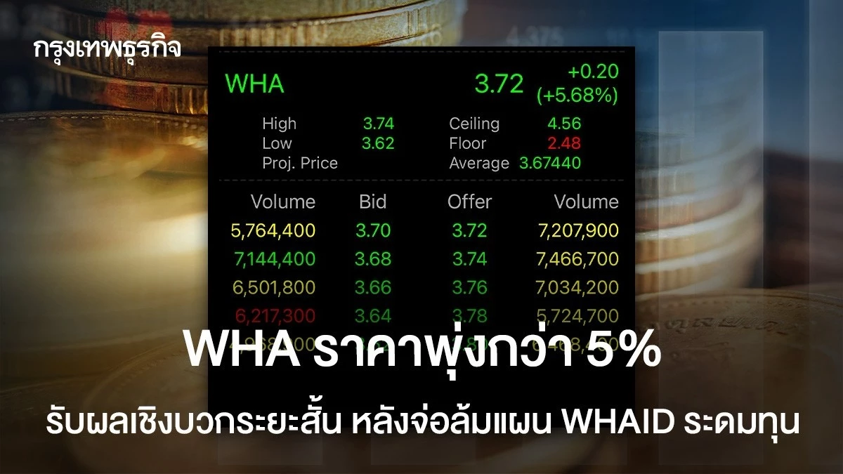 WHA พุ่งกว่า 5% รับผลเชิงบวกระยะสั้น หลังจ่อล้มแผน WHAID ระดมทุน