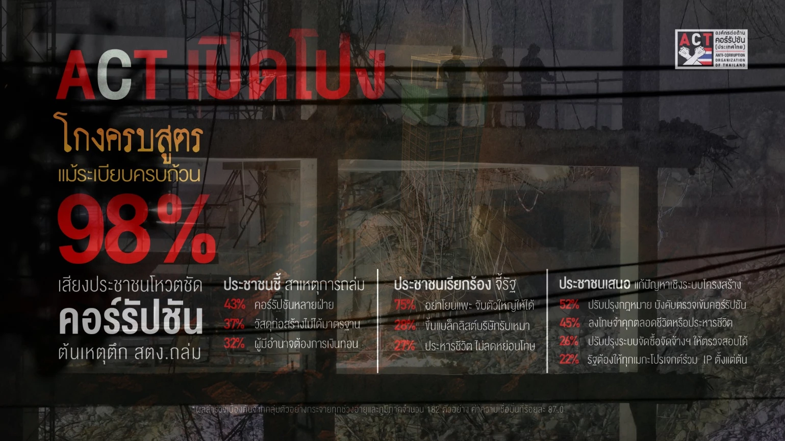 ACT เปิดผลสำรวจ98% เชื่อตึกสตง.ถล่มเอี่ยวทุจริต-เงินทอน