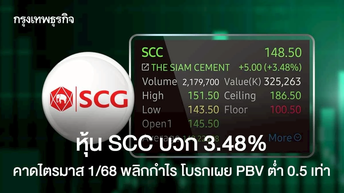 หุ้น SCC บวก 3.48% คาดไตรมาส 1/68 พลิกกำไร โบรกเผย PBV ต่ำ 0.5 เท่า