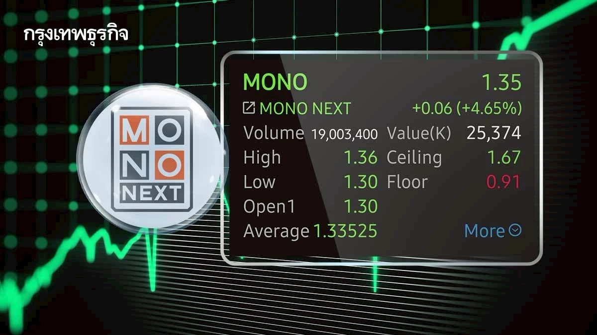 หุ้น MONO บวก 4.65% เตรียมเปิดตัวสปอนเซอร์หลัก สนับสนุนถ่ายทอดฟุตบอลปีละ 1 พันล.