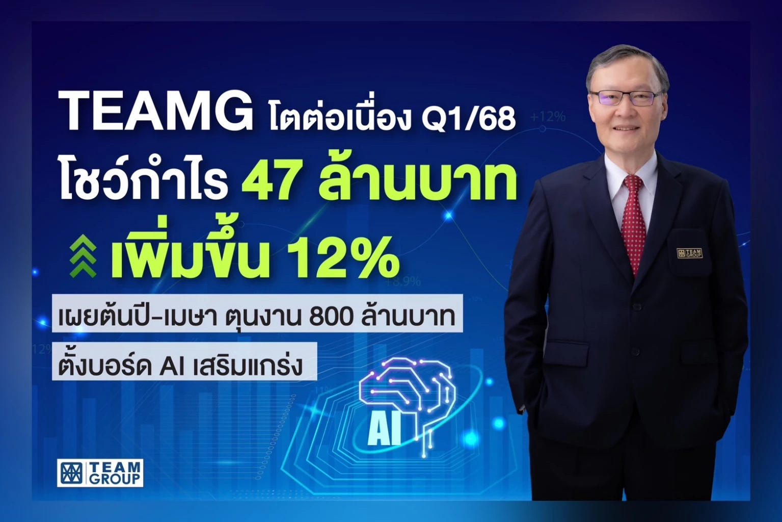 TEAMG โตต่อเนื่อง Q1/68 โชว์กำไร 47 ล้านบาท เพิ่มขึ้น 12%