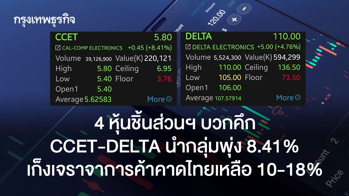 4 หุ้นชิ้นส่วนฯ บวกคึก CCET-DELTA นำกลุ่มพุ่ง 8.41% เก็งเจราจาการค้าคาดไทยเหลือ 10-18%