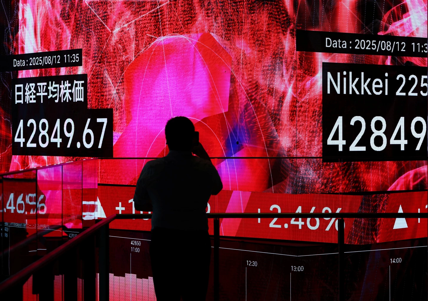 หุ้นญี่ปุ่น Nikkei ทะลุ 43,000 จุดเป็นครั้งแรก! บวก 6 วันติดสู่ ATH