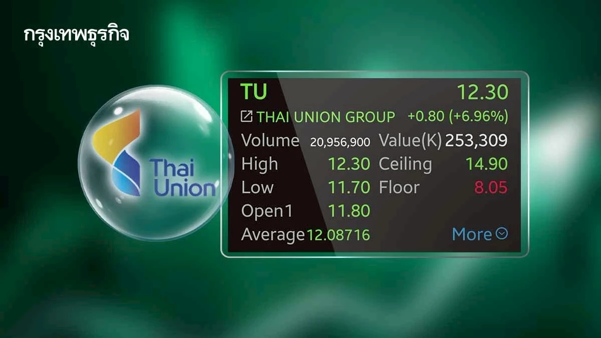 หุ้น TU บวก 6.96% 'มิตซูบิชิ' เข้าถือหุ้นราคาเหนือตลาด หนุนผลประกอบการ Q3/68 ฟื้นตัว