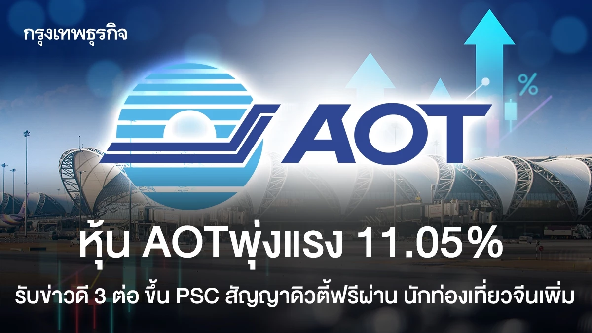 หุ้น AOTพุ่งแรง 11.05% รับข่าวดี 3 ต่อ ขึ้น PSC สัญญาดิวตี้ฟรีผ่าน นักท่องเที่ยวจีนเพิ่ม